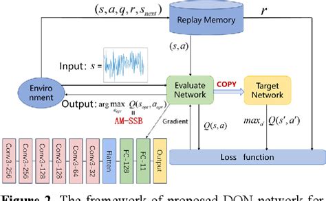 Figure 1 From Radio Waveforms Classification Via Deep Q Learning Network Semantic Scholar