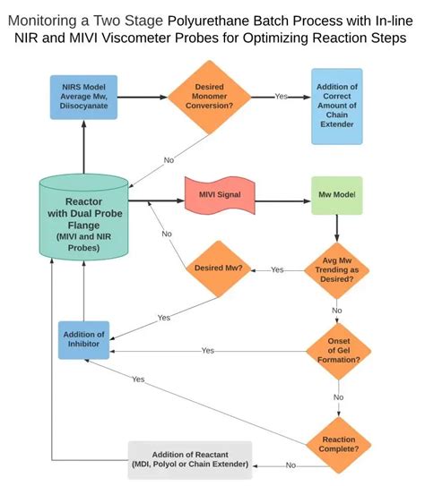 Viscosity In Polyurethane Polymer