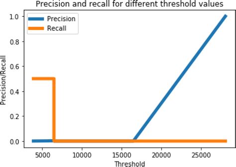 A Trade Off Between Precision And Recall Used For Setting Up A