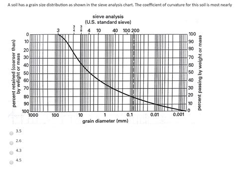 Sieve Analysis Graph