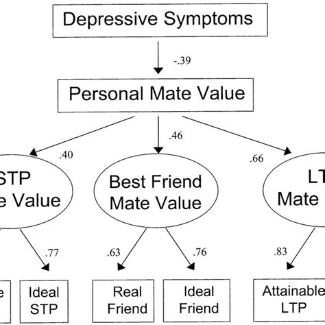 Structural Equations Model For Male Subsample N 5 208 Download