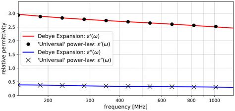 Two Pole Debye Function Fit To A Universal Power Law Dielectric