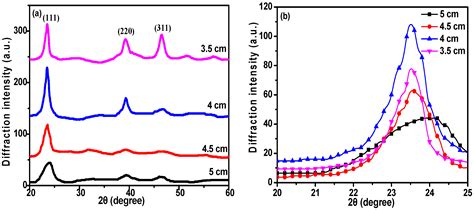 Regulation Of Substrate Target Distance On The Microstructural Optical And Electrical