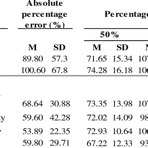 Absolute Percentage Errors And Percentage Interval Widths Across