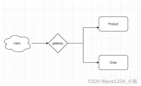 两天学会微服务网关gateway gateway helloworld快速入门 csdn博客