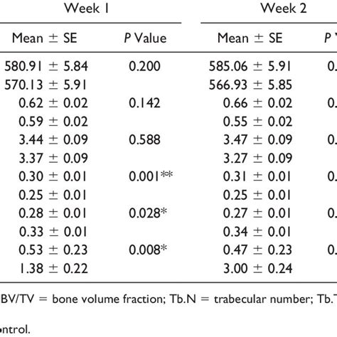 Subchondral Trabecular Bone Microstructure Parameters In Aclt Versus