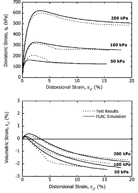 Comparison Between Drained Triaxial Compression Test And The Flac