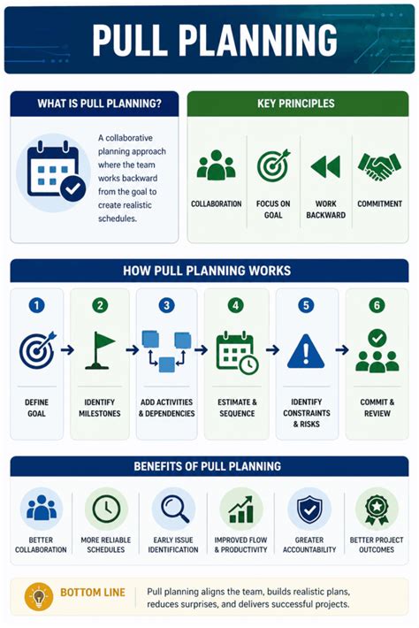 Pull Planning In Construction A Guide To Backward Scheduling Pm