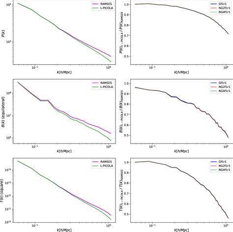 Figure 3 From The Large Scale Structure From Non Gaussian Primordial