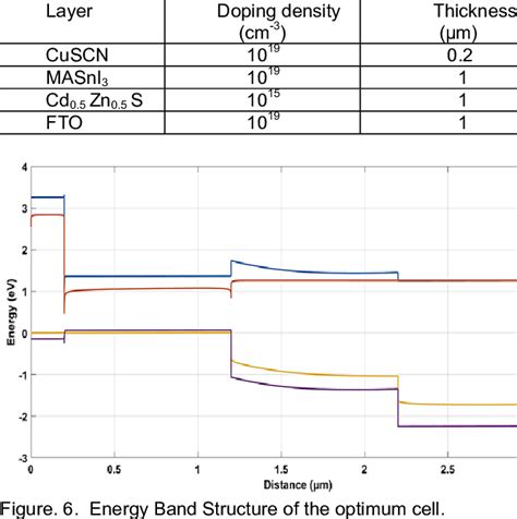Input Parameters Of The Optimum Structure Download Scientific Diagram