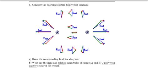 Solved Consider The Following Electric Field Vector Diagram Enet