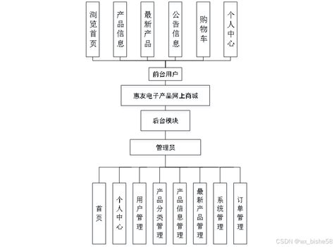 计算机毕业设计之jsp惠友电子产品网上商城的设计与实现 csdn博客