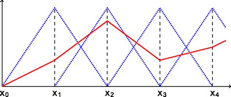solving poisson equation on 1d mesh with dirichlet bc general