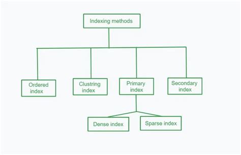 Difference Between Dense Index And Sparse Index In Dbms Geeksforgeeks