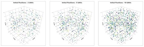 An Evolutionary Algorithm To Optimise A Distributed Uav Swarm Formation