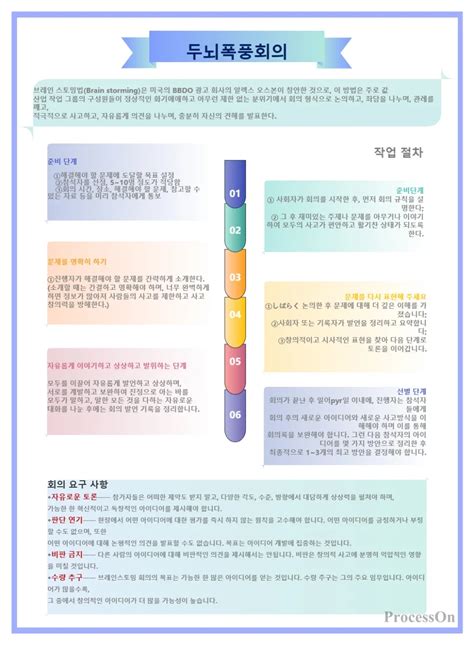브레인스토밍을 이용해 창의성을 자극하는 방법은 무엇일까 팁 4가지 원칙 예 Processon