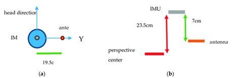 the offset illustration between imu center and the antenna center a