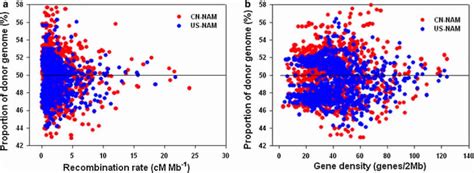 The Relationship Between Segregation Distortion And A Recombination Download Scientific