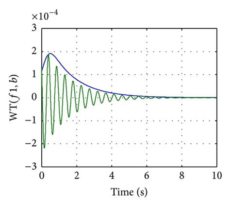 A The Extracted Envelope Parallel To Frequency Axis At The Wavelet
