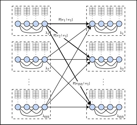 6 Composite Hmm Acoustic Model And Bigram Language Model Download Scientific Diagram