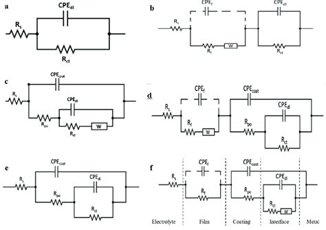 Equivalent Circuits That Fit The Experimental Impedance Results Of The