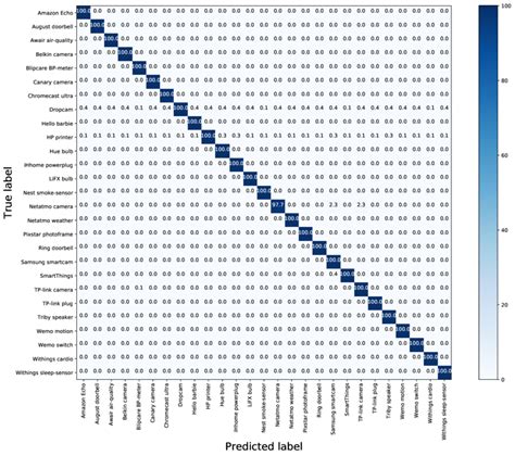 Confusion Matrix Of True Vs Predicted Device Labels The Cell Values