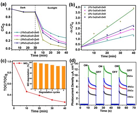 Cuozno Photocatalytic Performance A And B Photocatalytic Dye