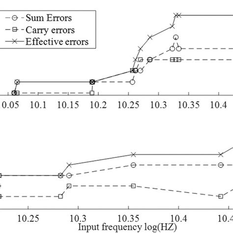 Equivalent Model For Sum Carry Of Full Adder Cell Download Scientific Diagram