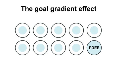 The Goal-Gradient Effect: A Secret to Motivating Users Through Design