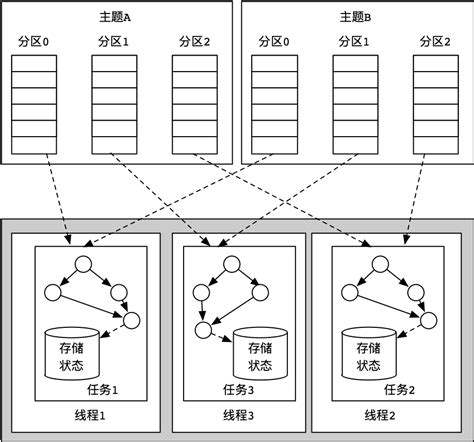 Kafka流处理内幕详解kafka 数据流处理 Csdn博客