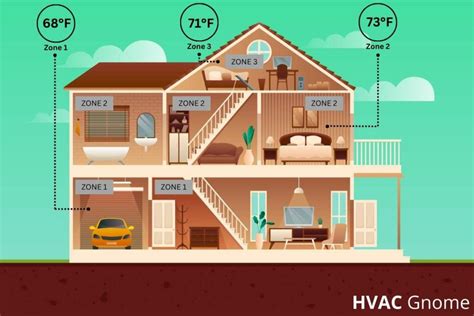 Pros And Cons Of HVAC Zoning Systems