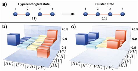 Cluster State A Graphical Representation Of Four Qubits Download
