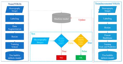 Tire Bubble Defect Detection Using Incremental Learning