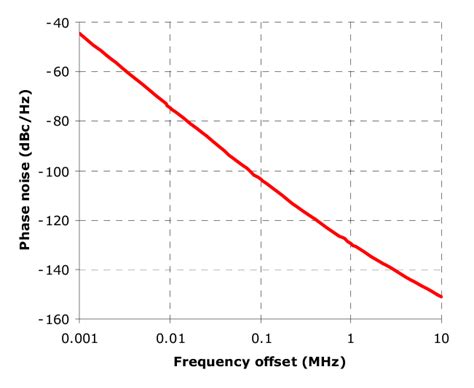 Quadrature Colpitts Vco Simulated Phase Noise Download Scientific