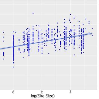 Scaling Relationship Between Site Size X Axis And House Size Download Scientific Diagram