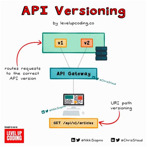 Jon Andoni Baranda On Linkedin Api Softwaredevelopment Versioning