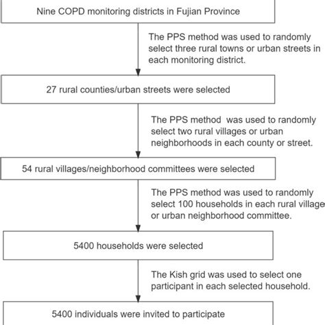 Flowchart Of Multistage Stratified Cluster Random Sampling Copd