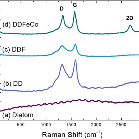 FTIR Spectra After The CVD Process Of A Diatom B DD C Diatom Download Scientific