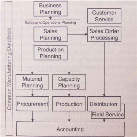 Figure 1 From Data Mining Intelligent System For Decision Making Based On Erp Semantic Scholar
