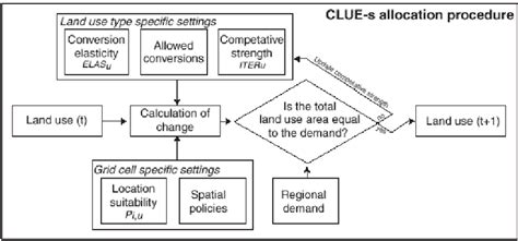 Flow Chart Of The Allocation Module Of The Clue S Model Download Scientific Diagram