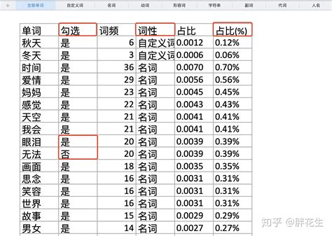 怎么处理中文文本关键词提取和词频分布问题？ 知乎