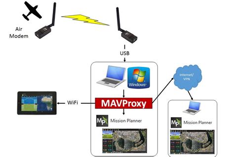 Telemetry Forwarding — Mavproxy Documentation