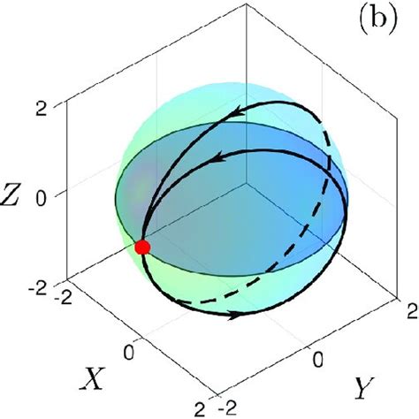 Trajectories Of The System 17 On The Surface Of The Sphere Of The