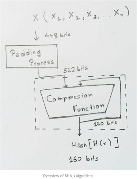 Breaking Down Sha 1 Algorithm Pentestmag