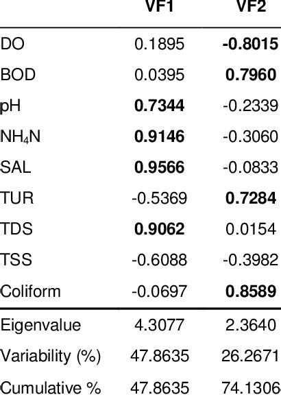 Factor Loading After Varimax Rotation Download Table