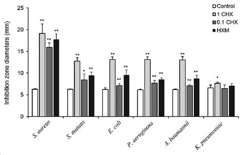 Inhibitory Zones Of Test Materials By The Disk Diffusion Method Filter Download Scientific