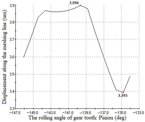 Gear Set Transmission Linear Error Diagram Download Scientific Diagram