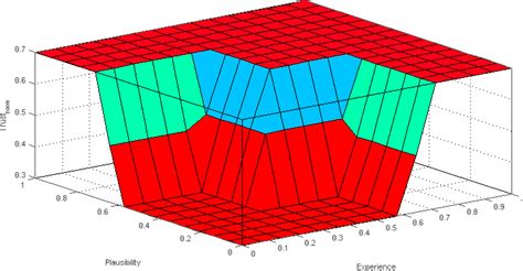 Correlation Between Inputs And Output Download Scientific Diagram