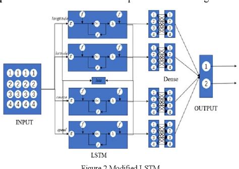 Figure 1 From Vessel Trajectory Prediction Based On Modified Lstm With