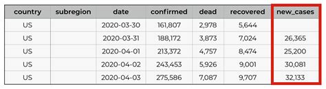 Python Data Manipulation Covid How To Calculate New Cases Sharp Sight